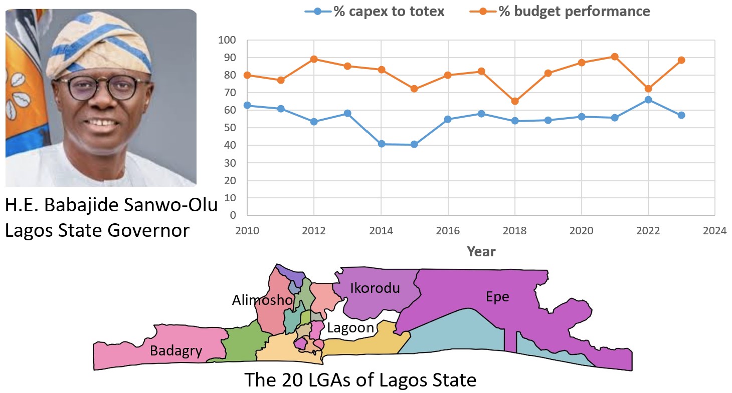 COLUMNIST: Lagos State Socioeconomic Equilibrium: x minus x is better ...